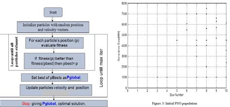 figure 3 from determining the optimal location and sizing of distributed generation unit using