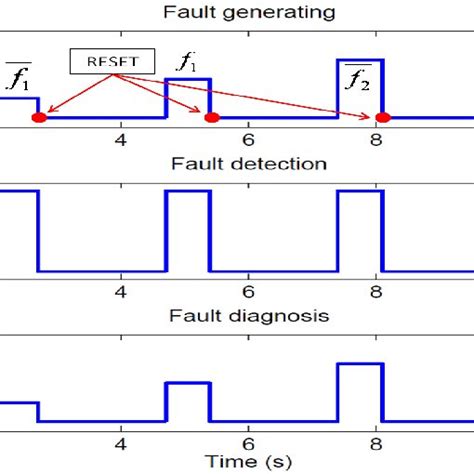 fault detection and isolation using the proposed active diagnosis download scientific diagram