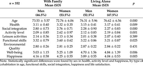 characteristics of the sample by sex and type of cohabitation download scientific diagram
