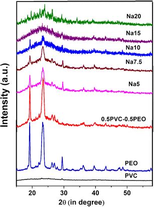 XRD Patterns Of Pure PEO Pure PVC PVCPEO Blend And NaBF4 Doped