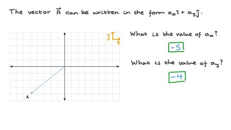 question video finding the horizontal component of a vector shown on a grid nagwa