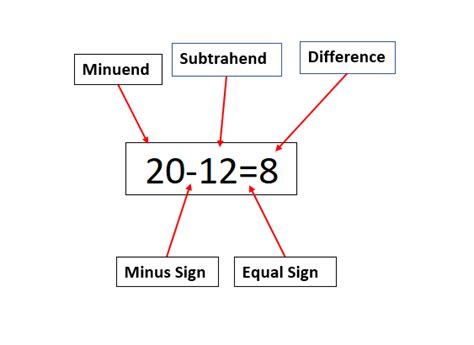 Excel Difference Between Two Numbers Positive Or Negative