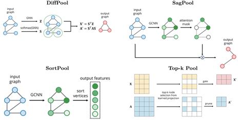 high level illustrations of recently proposed graph pooling methods download scientific