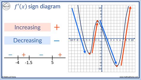how to understand sign diagrams