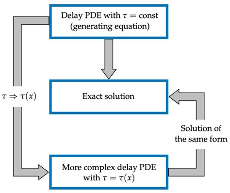 mathematics free full text exact solutions of reaction diffusion pdes with anisotropic time
