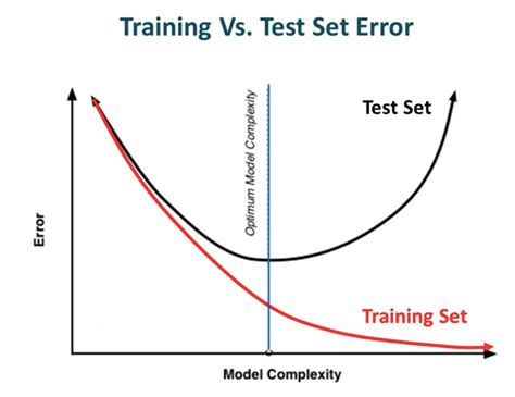 what is underfitting and overfitting in machine learning and how to images