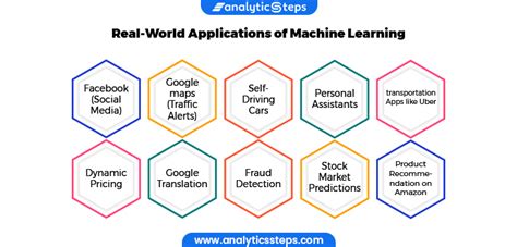 11 Real World Applications Of Machine Learning Analytics Steps