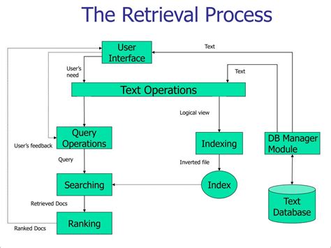 ppt information retrieval models powerpoint presentation free download id 3918799