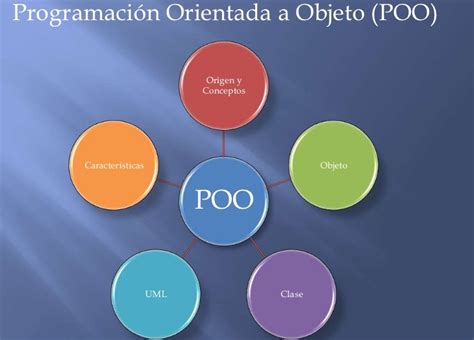 Fundamentos De Programacion Orientada A Ob Mind Map