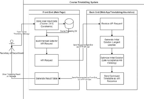 figure 1 from flexible automated course timetabling system with lecturer preferences using hyper