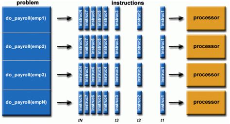 introduction to parallel computing tutorial hpc llnl