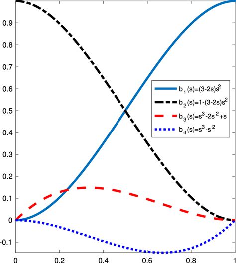 representation of the hermite basis for download scientific diagram