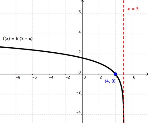 logarithmic functions wyzant resources