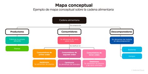 Mapa Conceptual Qu Es C Mo Hacer Uno Y Ejemplos