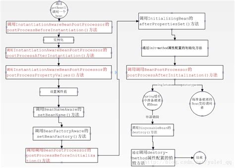 spring 学习笔记 bean的生命周期 bean的名称可以为空 csdn博客