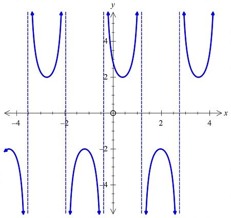Graph Of Sec Squared X