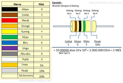 Gambar Belajar Menghitung Nilai Resistor Roda Warna 4 Gelang Tabel Kode