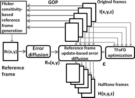 block diagram of our video halftoning method download scientific diagram