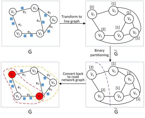 the main process of graph partition download scientific diagram