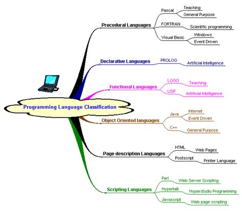 image result for mind map on programming mindfulness