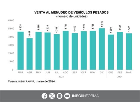 Producción y exportación de camiones pesados en México retrocedieron en