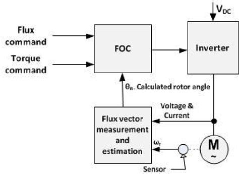 figure 2 from speed control of single phase induction motor using field oriented control