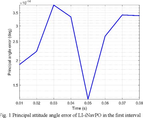 figure 1 from lightweight precision inertial computation based on chebyshev polynomial