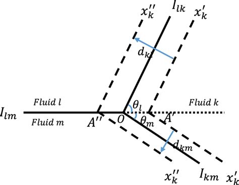 diffuse interface description of a three phase junction download scientific diagram
