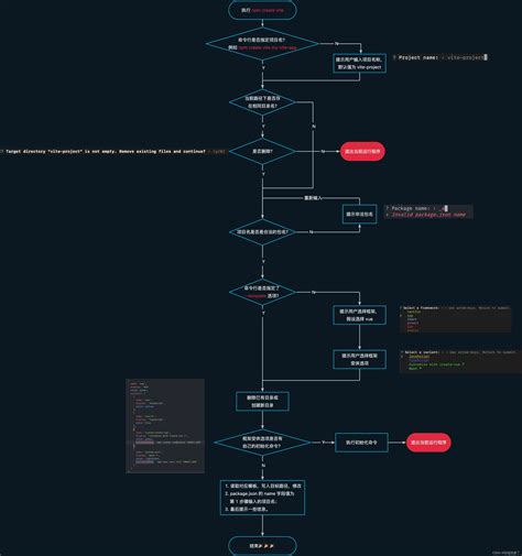 “npm create vite“ 是如何实现初始化 vite 项目？ csdn博客