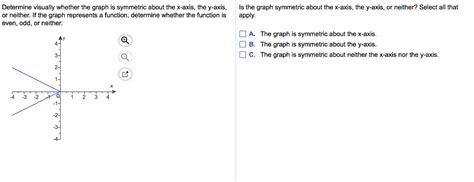 solved determine visually whether the graph is symmetric
