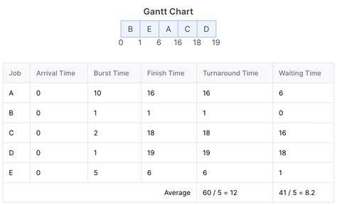[os] scheduling algorithms priority round robin