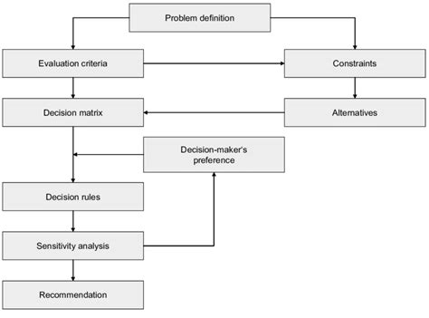 framework for spatial multicriteria decision making adapted from download scientific diagram