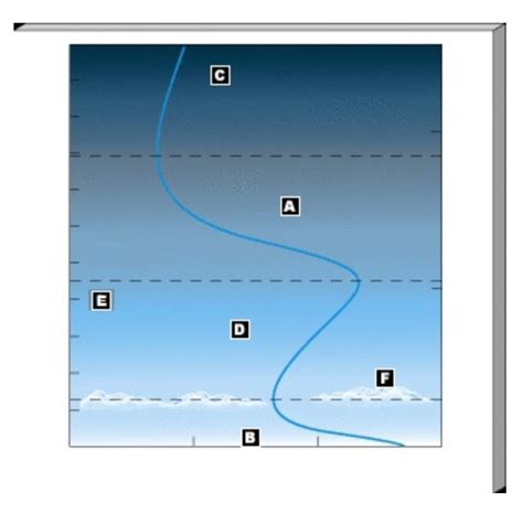 Earth S Atmosphere Diagram Quizlet