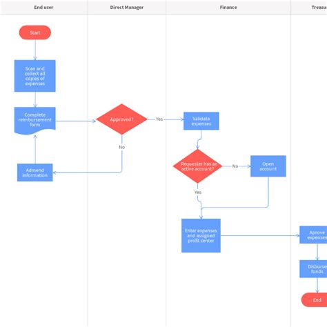 Standard Operating Procedure Flowchart Template Moqups The Best
