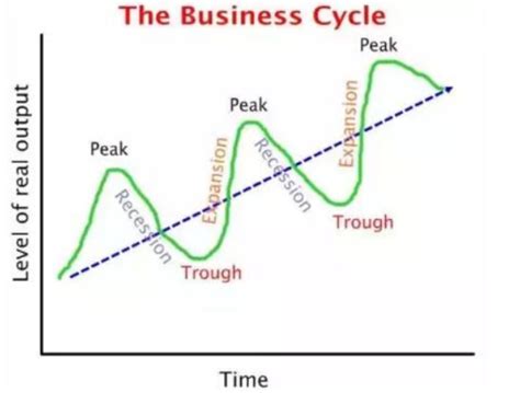 Business Cycle Stages Graph