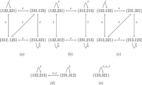 [pdf] longest monotone subsequences and rare regions of pattern avoiding permutations semantic