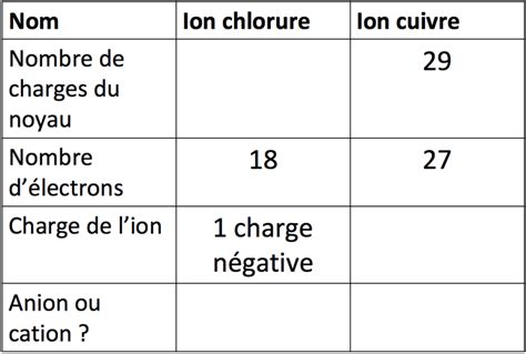 Chapitre 2 Des Atomes Aux Ions Site De Physiqueraspail