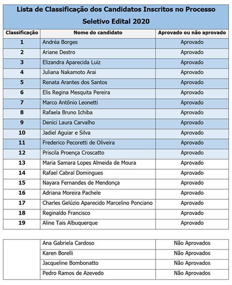 LISTA DOS CANDIDATOS APROVADOS NO PROCESSO SELETIVO 2020 PROFCIAMB USP