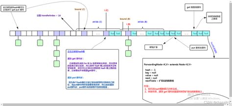 concurrenthashmap扩容机制源码分析 concurrenthashmap扩容原理 源码解析 csdn博客