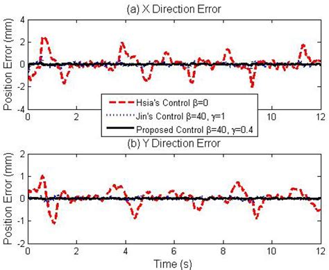 high accuracy tracking control of robot manipulators using time delay estimation and terminal