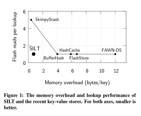 silt a memory efficient high performance key value store a file systems geek