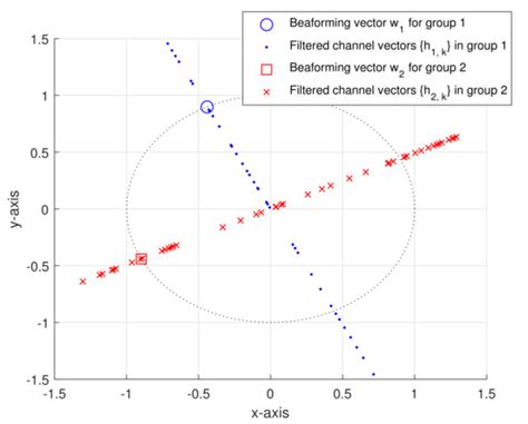 mathematics free full text user grouping precoding design and power allocation for mimo