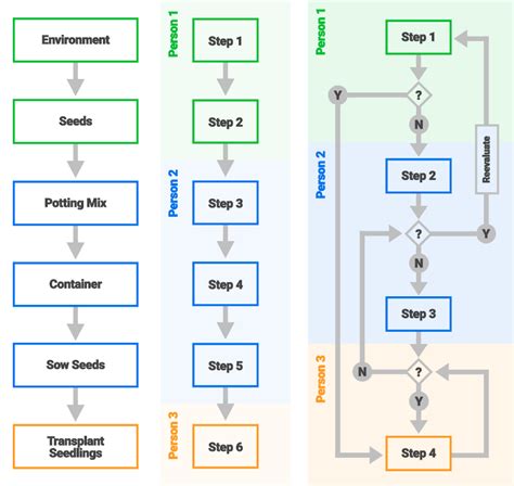 Standard Operating Procedure Flow Chart Template Flowchart Examples