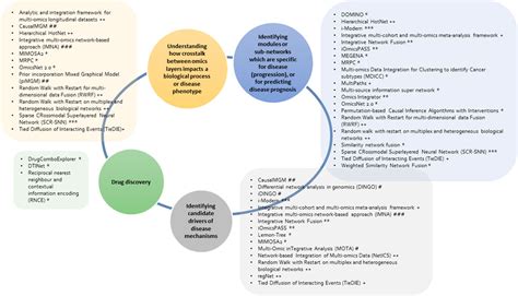 frontiers computational approaches for network based integrative multi omics analysis