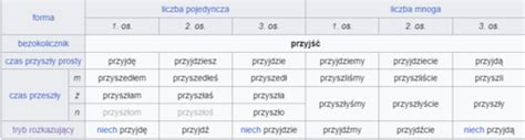 Fiszki Formy czasu przeszłego aspekt dokonany Quizlet