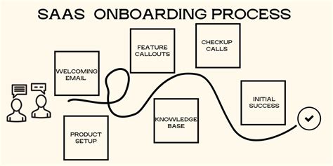 SaaS Startup Onboarding Metrics You Should Monitor Virtua Solutions