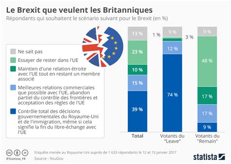 Graphique Le Brexit Que Veulent Les Britanniques Statista