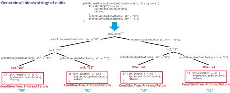 generate all the binary strings of n bits javabypatel data structures and algorithms