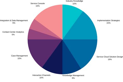 Salesforce Community Cloud Certification Dumps Proprofs Captions