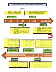 Línea de Tiempo de la Evolución Histórica del Derecho docx Línea de